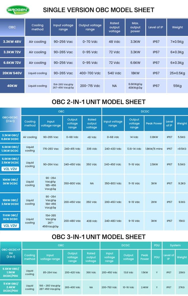 EV On-Board Charger (OBC) Basics and Working Principle