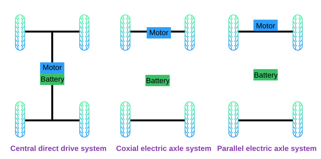 What is a Coaxial Electric Drive Axle in Commercial Vehicles