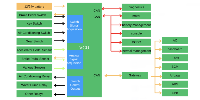 Understanding the Vehicle Control Unit of EV｜VCU