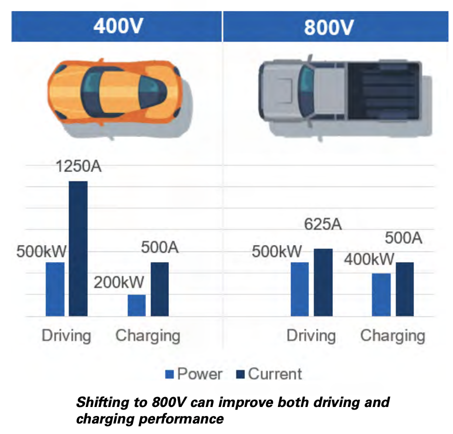 Commercial EVs 800V Architecture & SiC Inverters Explained